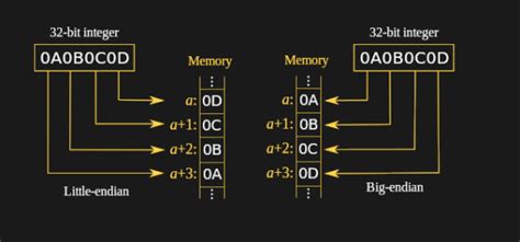 Endianness Hackaday