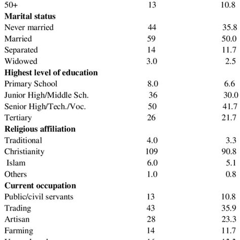 Conceptual Framework On Return Migration Source Adapted From King