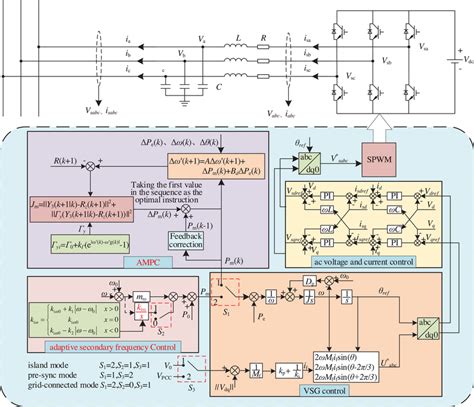 The Proposed Ampc Strategy For Grid‐forming Converters Ampc Adaptive