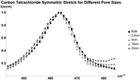 Normalized Raman Shift Of The 464cm−1 Symmetric Stretch Of Carbon