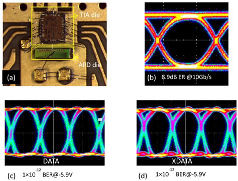 A Optical Receiver With Ge Apd Wire Bonded To A Tia B 10gbs
