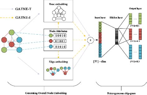 Figure 3 From A Survey Of Complex Network Representation Learning