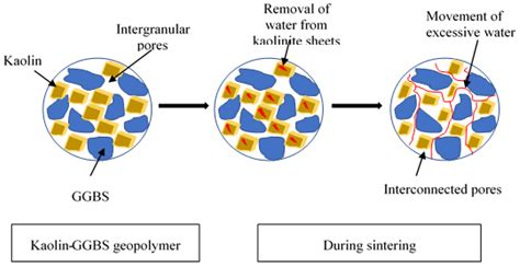 Effect Of Sintering Parameters On Microstructural Evolution Of Low