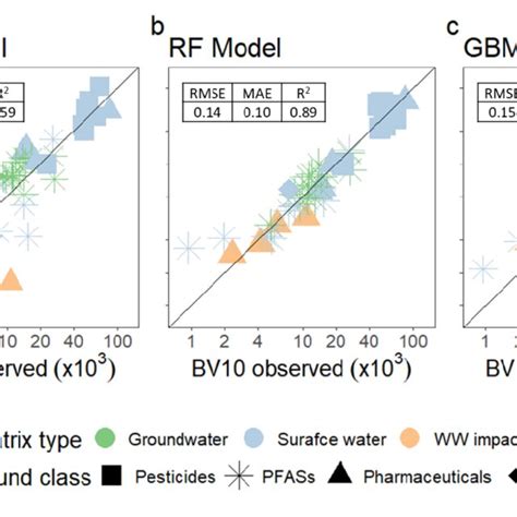 Bv10 Parity Plots For Mlr A Rf B And Gbm C Models Parity