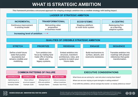 What Is Strategic Ambition How To Define The Future You Must Build