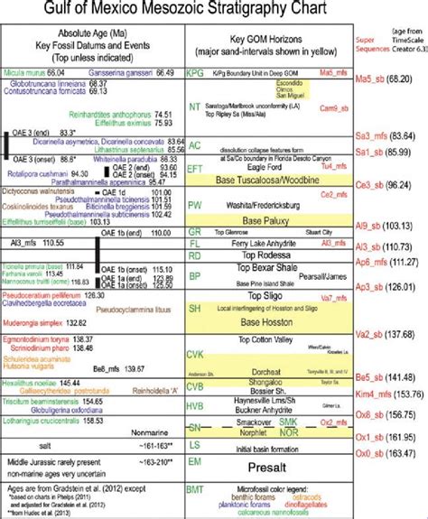 Mesozoic Stratigraphy Chart For The Gom Based On Our Download Scientific Diagram