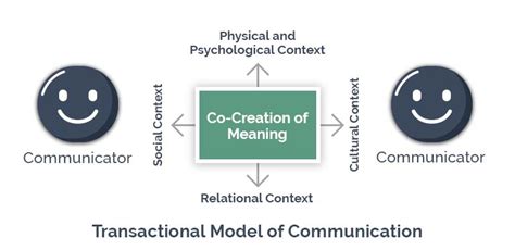 Transactional Communication Model