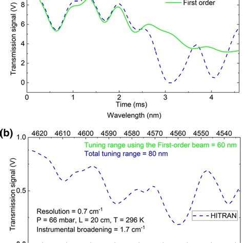 Modulation Depth And Photon Number Vs Optical Injection Power At Two Download Scientific