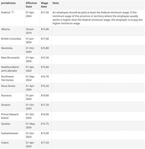 Everything You Need To Know About Minimum Wage In Canada Goday