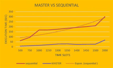 Sequential Euclidean Vs Master For Varying Time Slots Download