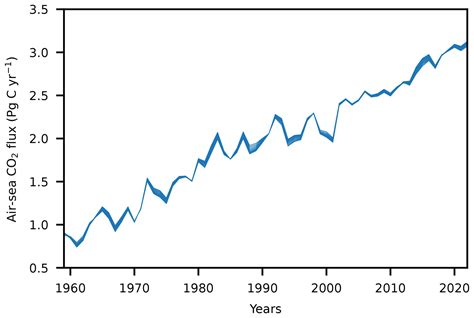 Bg Composite Model Based Estimate Of The Ocean Carbon Sink From 1959 To 2022