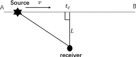 Figure 1 From An Underwater Localization Algorithm For Airborne Moving