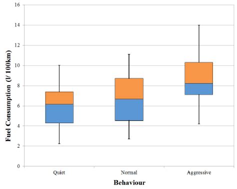 Box And Wisker Plot Of Fuel Consumption Driving Behavior Download