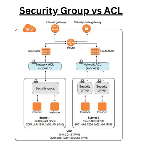 Mirza Munib Baig On Linkedin Aws Securitygroup Nacl Cloudcomputing