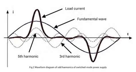 Acdc Switched Mode Power Supply Harmonic Current Analysis