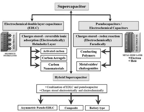 Supercapacitors Fuel Cells