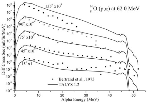 The Comparison Of Calculated Double Differential Cross Section Of Pα
