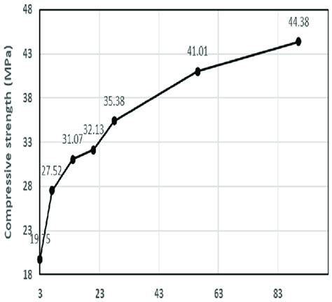 Variation In Compressive Strength Over Curing Period Of Srmbs