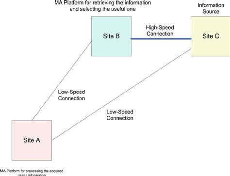 An Example Of Bandwidth Saving By Using A Mobile Agent Architecture