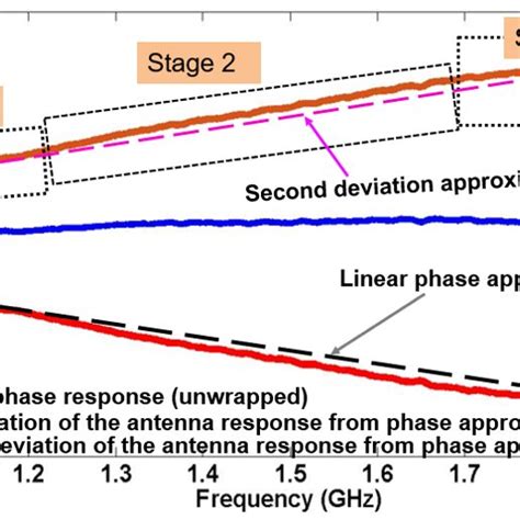 Measured Phase Of The Coupling S21 Between Tx And Rx Antenna 23