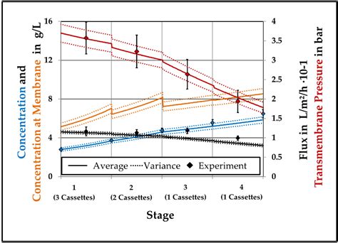 Model-Based Design and Process Optimization of Continuous Single Pass Tangential Flow Filtration ...
