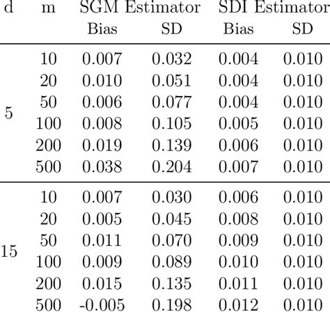 The Bias And Sd Of The Sieve Based Estimators Download Scientific Diagram