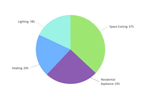 Pie Chart Design System Component