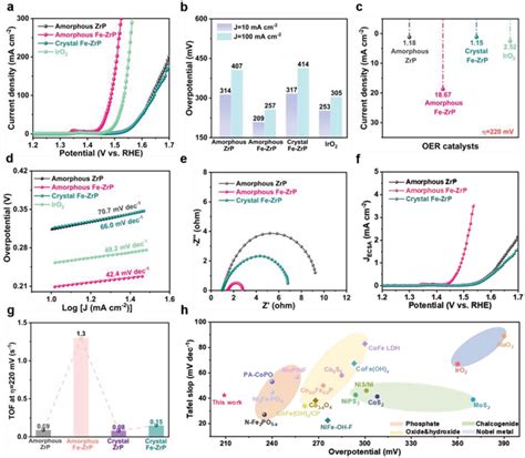 A Ir‐corrected Linear Scan Voltammograms Lsv Polarization Curves Of Download Scientific