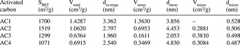 Pore Structure Parameters And Surface Areas Of Activated Carbon Samples