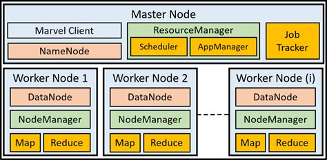 Proposed Architecture Of Marvel Download Scientific Diagram