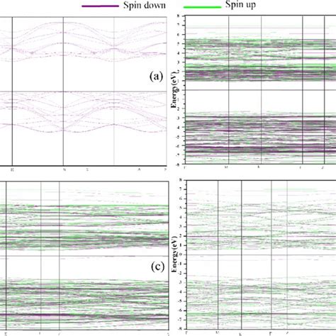 The Band Structures For The Pure TiO 2 A Mo TiO 2 2 B Mo TiO 2 Download Scientific