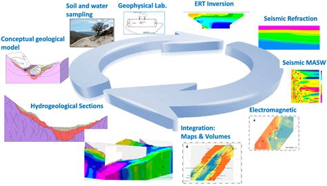 Geophysical Investigations For Mine Site Infrastructure Sagtech Jeofizik