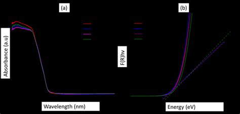 A Diffuse Reflectance Uv Visible Spectra Of Tio2 And Treated Tio2 Download Scientific Diagram