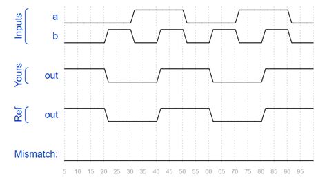 Hdlbitslog Verilog Languagehint Total Mismatched Samples Is 0 Out Of