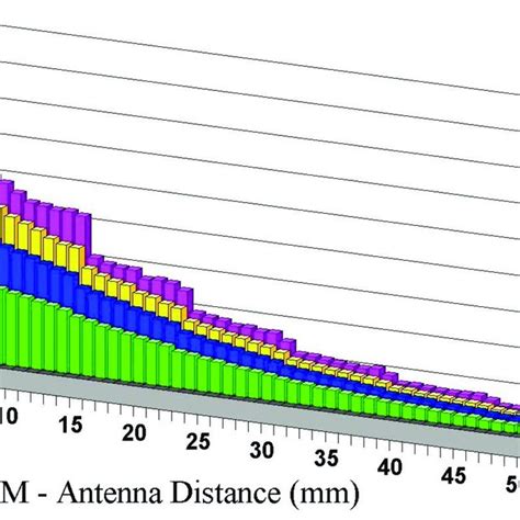 peak spatial specific absorption rates pssar w kg as a function of