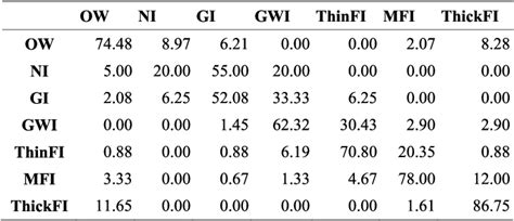 Table I From Automatic Sea Ice Classification Of Sar Images Based On Spatial And Temporal