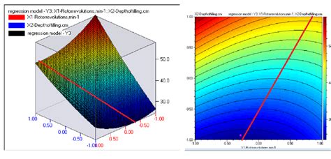 Surface Of The Function Of Response Y3 And Diagram Of The Isolines With