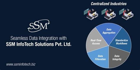 Ssm Infotech Solutions Pvt Ltd On Linkedin Ssminfotech