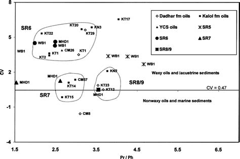 Prph Vs Canonical Variable Cv Sofer 1984 For Tarapur Block Oils