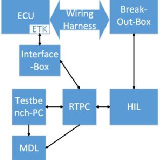 Example Of Test Environment Setup Download Scientific Diagram