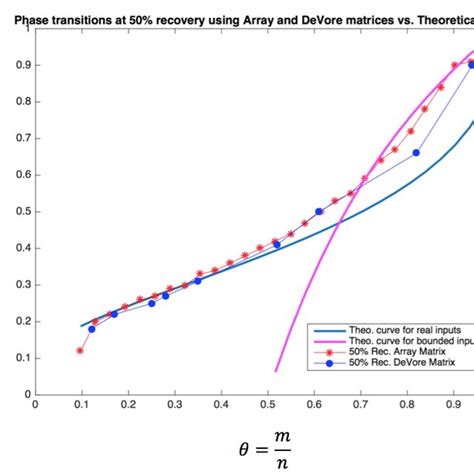 theoretical curves for real and bounded inputs and 95 recovery curve