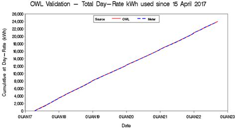 Measuring Power Usage DIYnot Forums