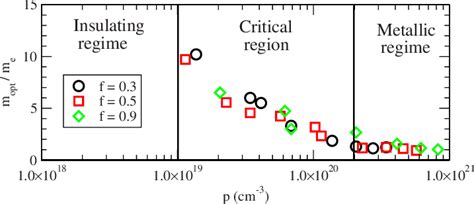 Color Online The Optical Mass As Function Of Number Of Carriers Only