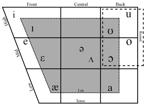 A Tour Of Phonology Part 1 Mit Admissions