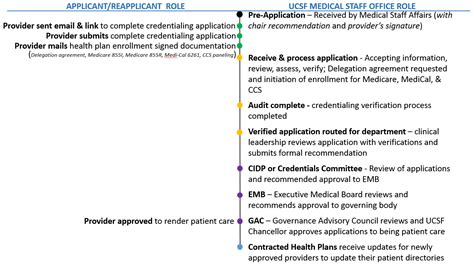 Credentialing Process Flow Chart