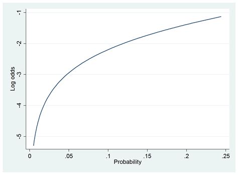 In Defense Of Logit Part 2 Statistical Horizons