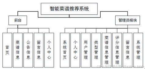 【毕业设计】基于springboot vue的智能菜谱推荐系统 csdn博客