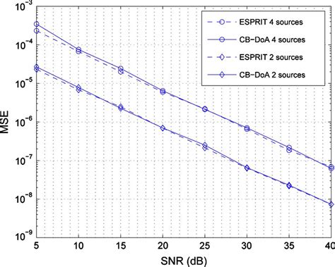 MSE comparison for unitary ESPRIT and real CB-DoA algorithms, for two... | Download Scientific ...