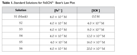 Solved Iii Data Analysis 1 Plot Absorbance A Y Axis