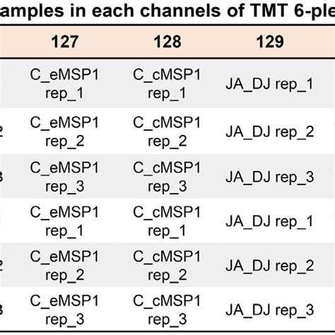 Table Revealing The Information Of 6 Plex Tmt Labeling Using Sample